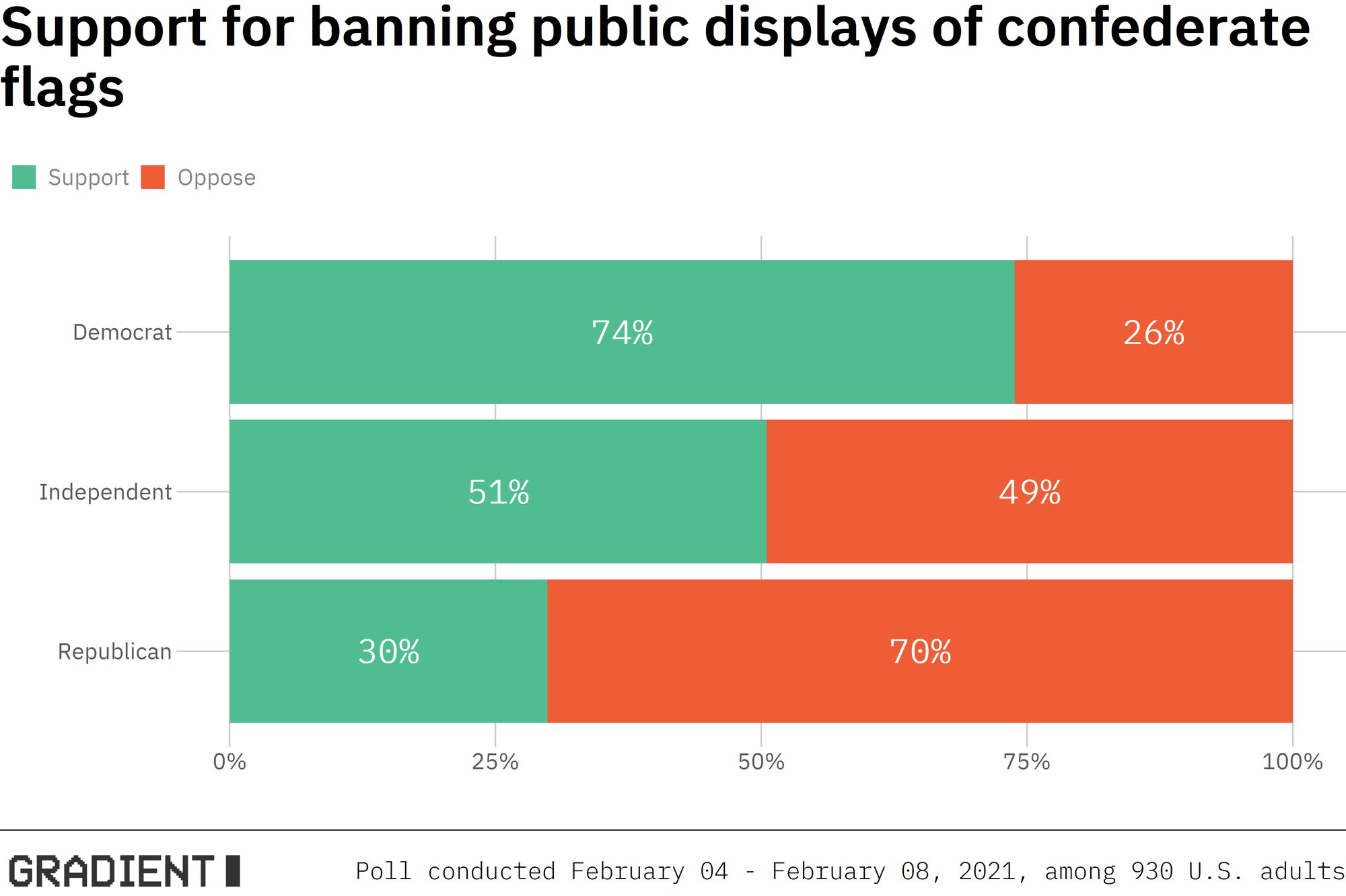 History is History | Trendlines by Gradient