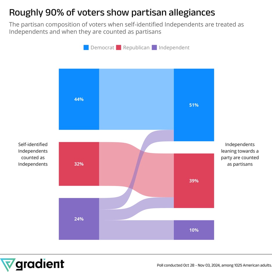 Making Sense of “Independent” Voters