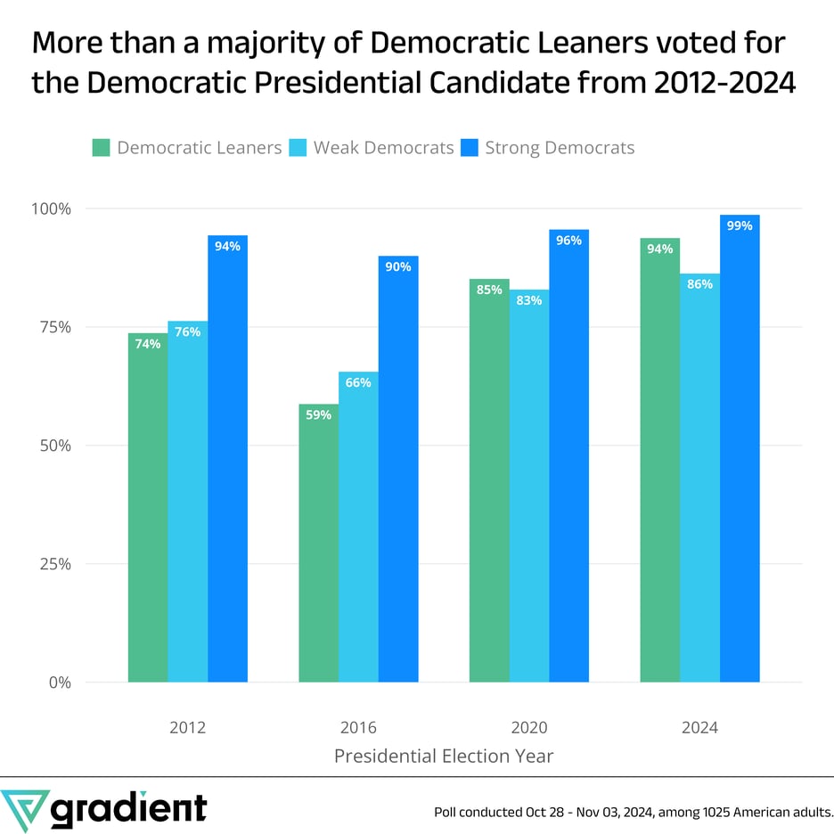 Making Sense of “Independent” Voters