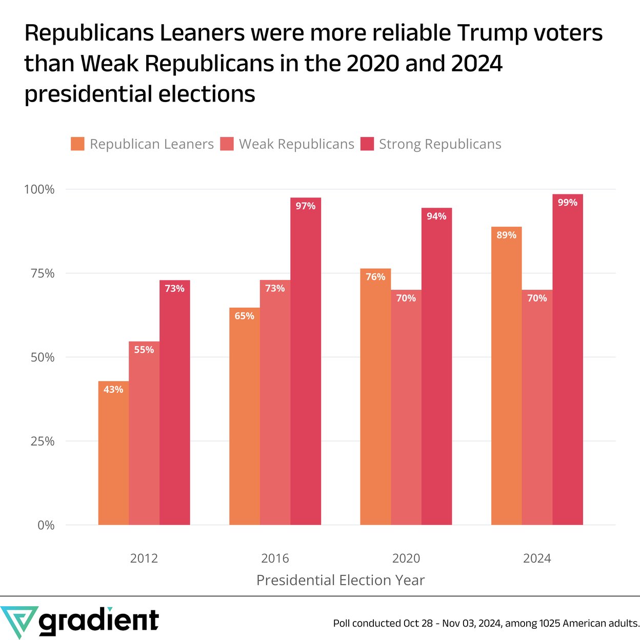 Making Sense of “Independent” Voters