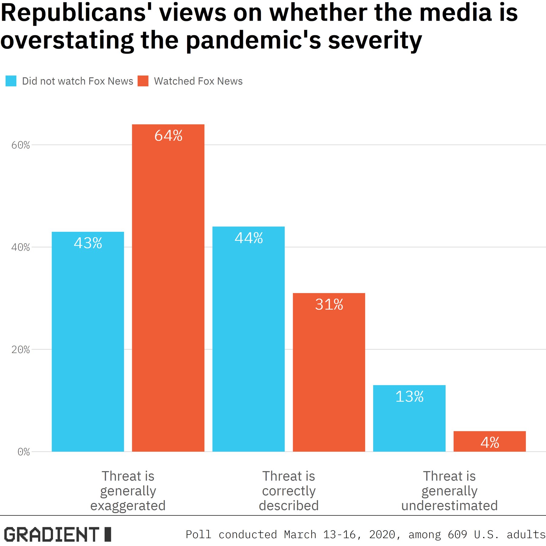 Fox News Hoax | Trendlines by Gradient